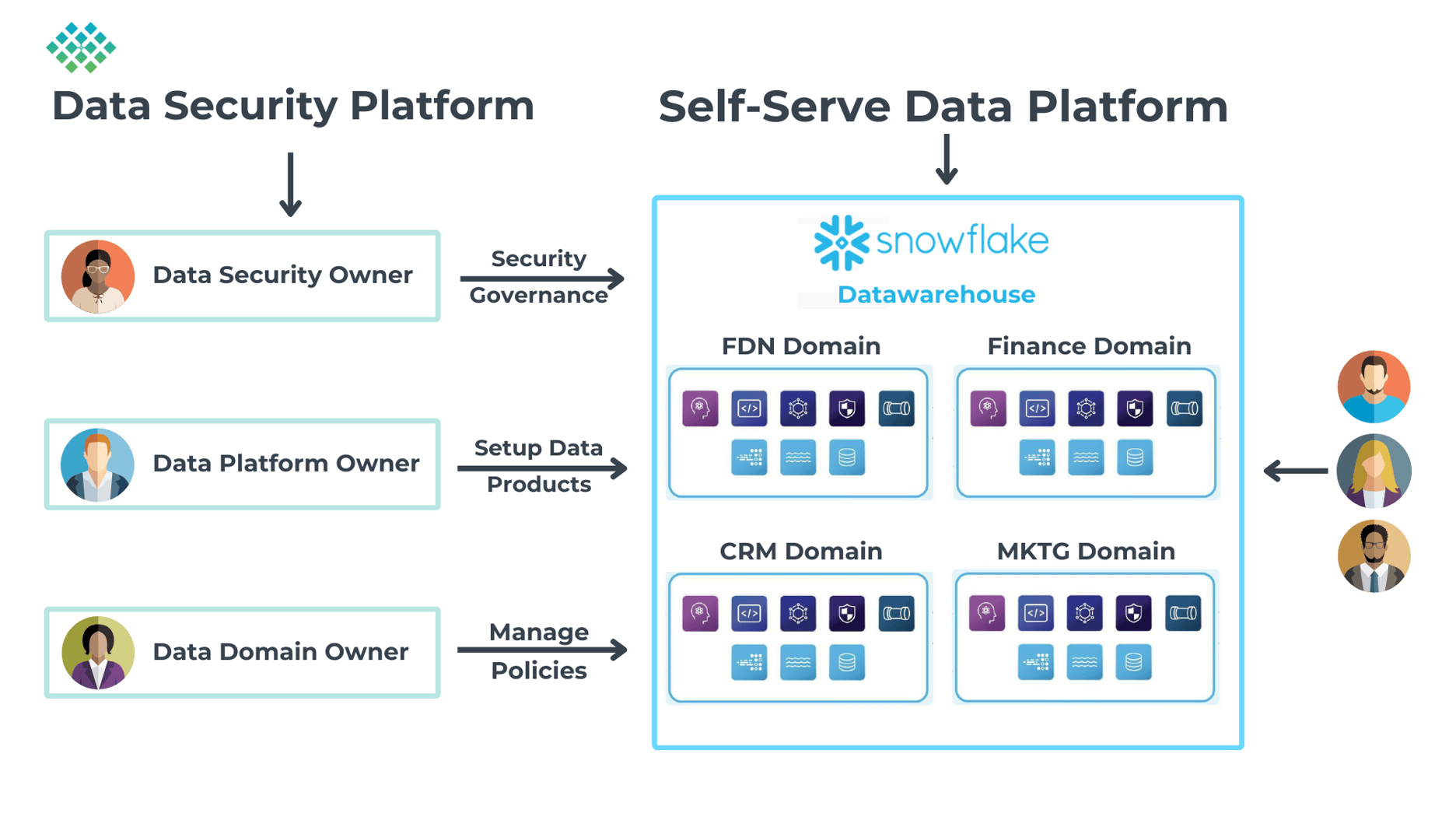 Modernizing Data Access Self Service Data Access Provisioning